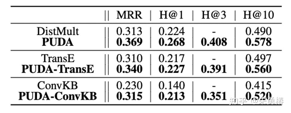 IJCAI2022|基于PU Learning和对抗数据增强的知识图谱补全方法 - 知乎