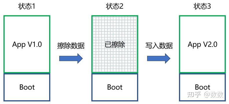 汽车ECU Bootloader常用方案概述 - 知乎