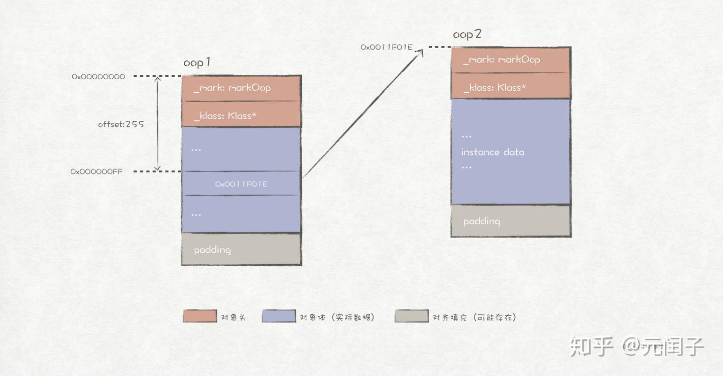 Java的对象模型——Oop-Klass模型（一） - 知乎
