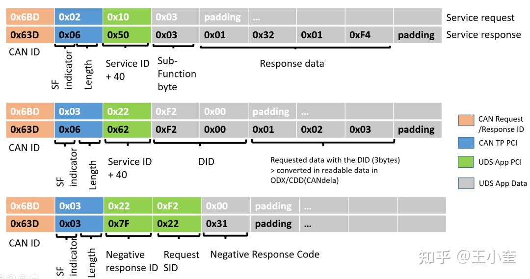 汽车诊断服务协议：UDS协议解析 - 知乎