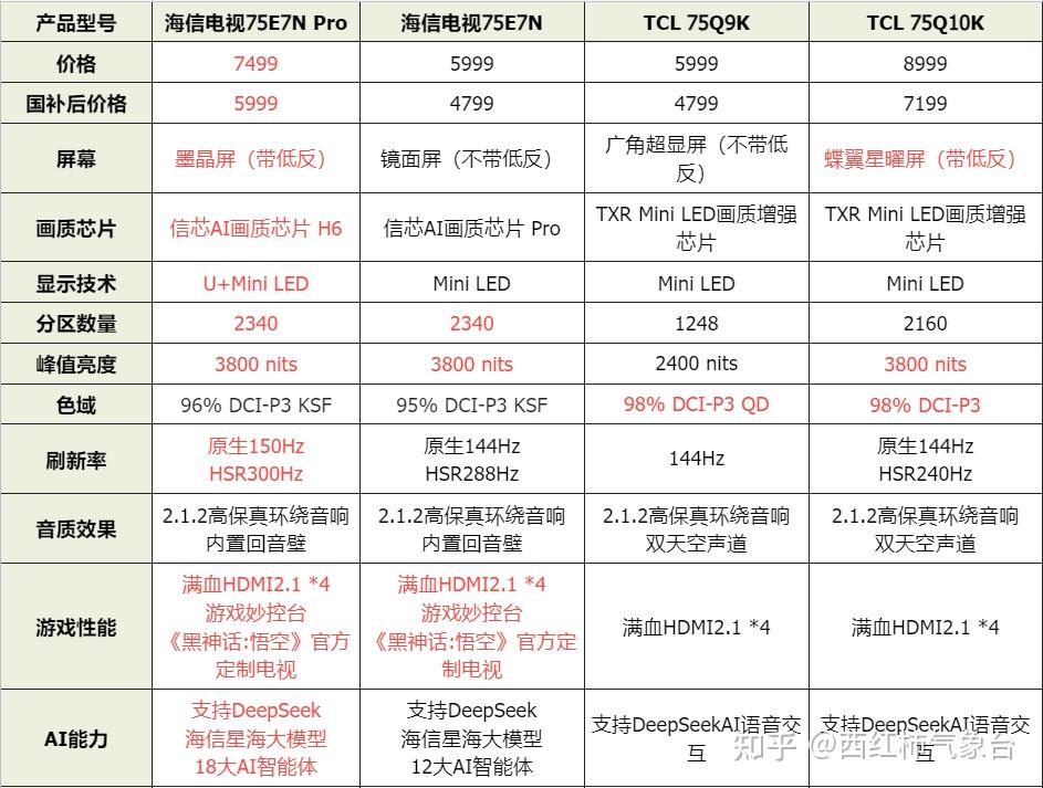 画质芯片和屏幕全新升级，加量不加价的海信电视E7N Pro是否值得买？附实测体验分享！ - 知乎