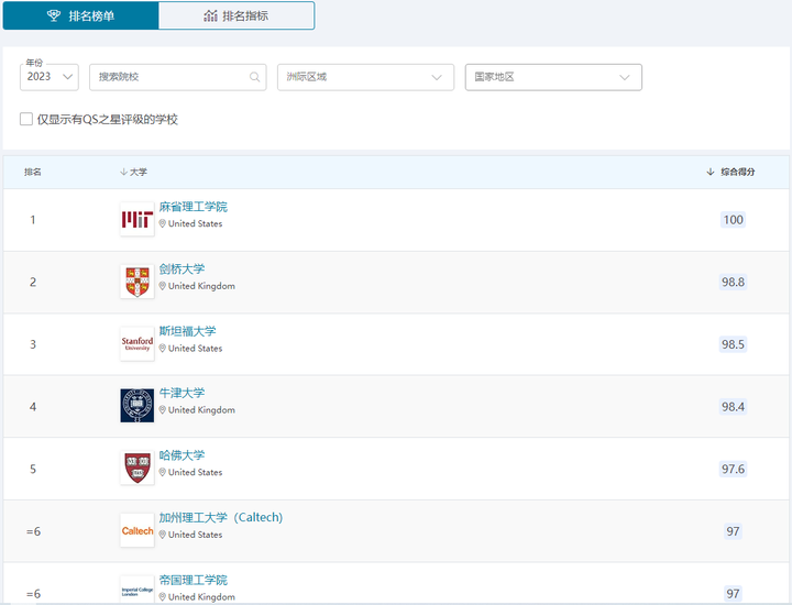 2023QS世界大学最新排名，TOP500完整版（附各国大学排名表） - 知乎
