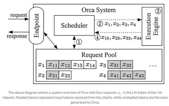 Orca: How to Serve Large-scale Transformer Models - 知乎
