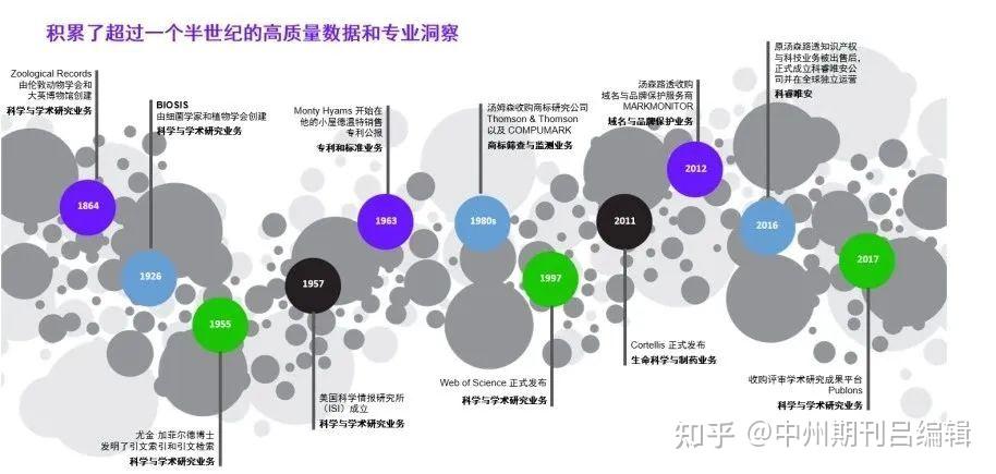 学术小白也能看懂的国际期刊详细解读——什么是SCI、SSCI、A&HCI、EI？JCR分区和中科院分区有什么不同？ - 知乎