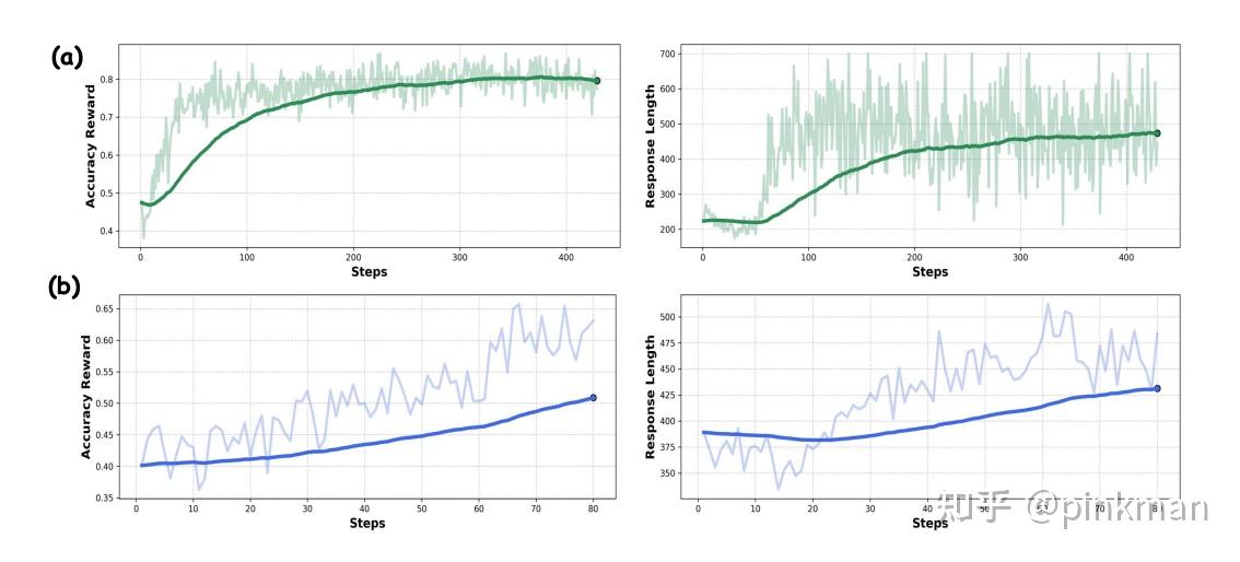 MM-Eureka：R1-Zero，Visual aha-moment同样存在于多模态推理！ - 知乎