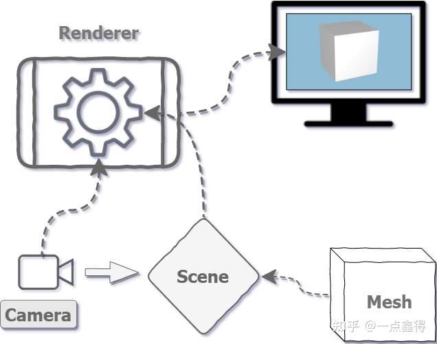three.js基础概念 - 知乎