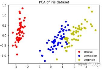 python机器学习sklearn库：从头到尾 - 知乎