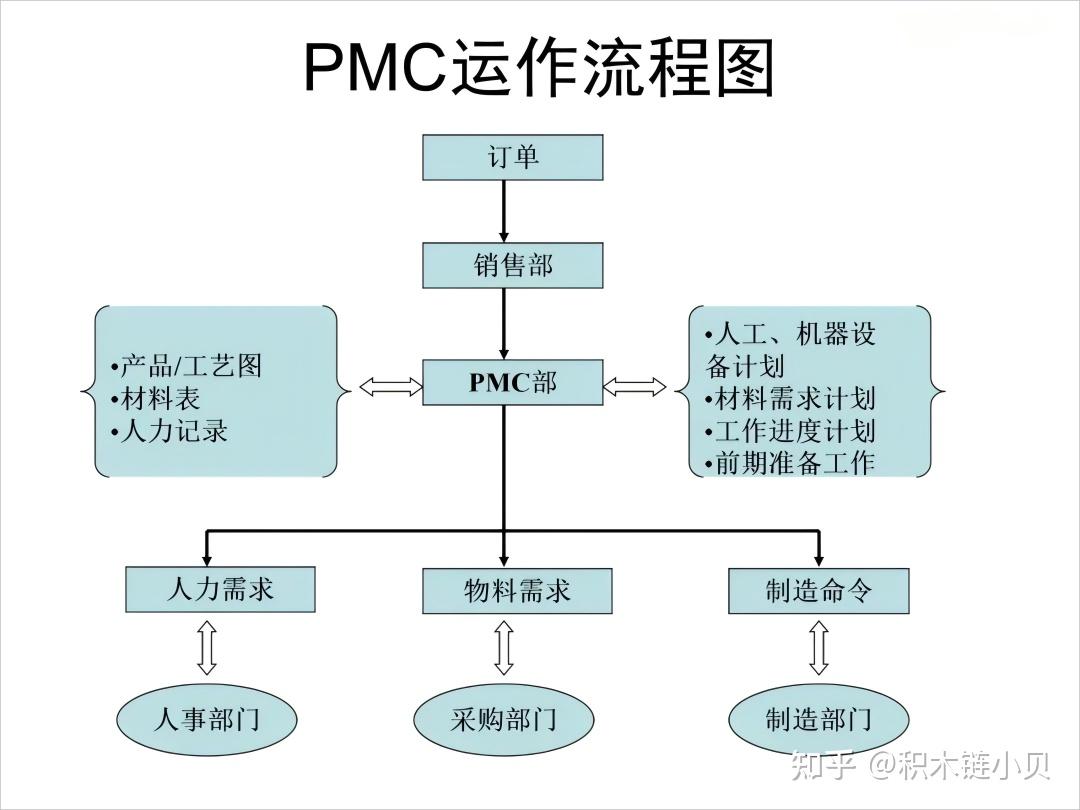 PMC必须要懂的四个关键流程：生产、库存、交期全过程解析！ - 知乎