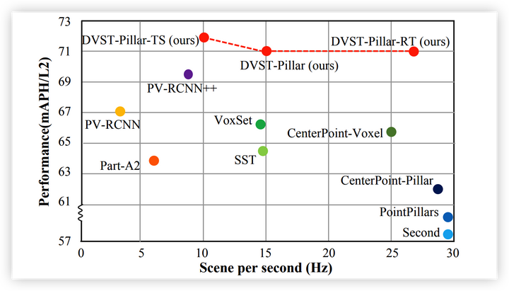 DSVT: Dynamic Sparse Voxel Transformer with Rotated Sets - CVPR 2023 - 知乎