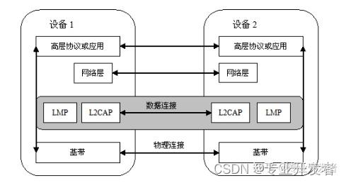 蓝牙协议栈分析-- L2CAP - 知乎