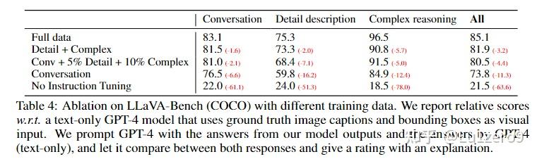论文详细解读——【LLAVA】Visual Instruction Tuning - 知乎