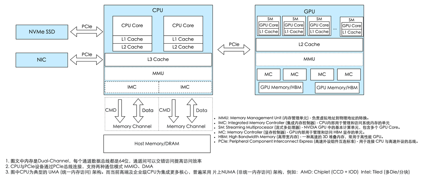 GPU到底是如何工作的？这篇AI Infra入门全部告诉你 - 知乎