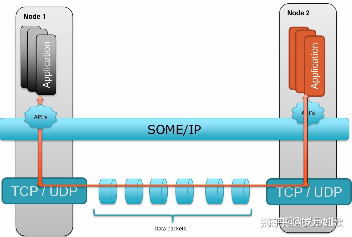 SOMEIP通信 - 知乎