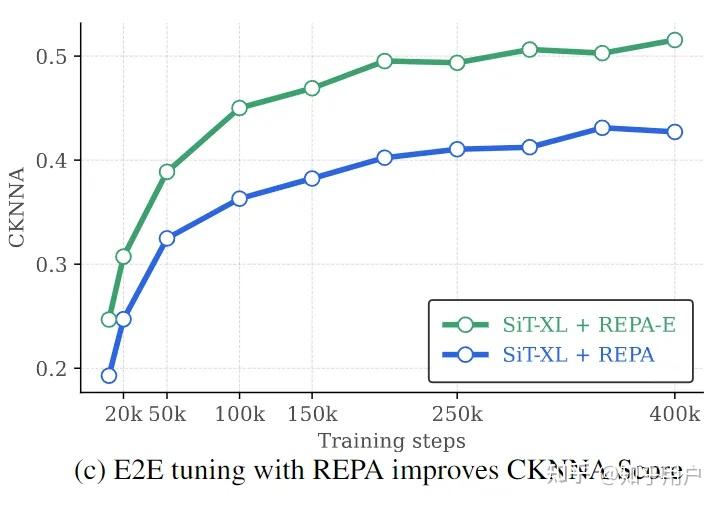 45倍加速！REPA-E：以端到端的方式联合微调 VAE 和 LDM？ - 知乎