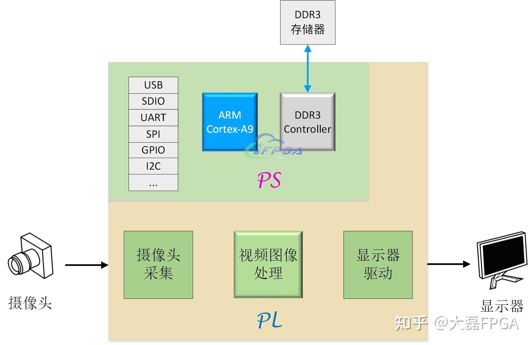 ZYNQ视频图像处理系统（下） - 知乎