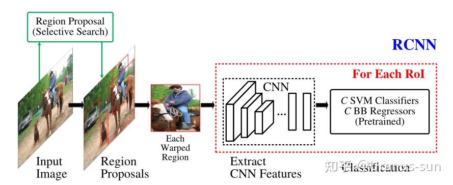 目标检测综述：Deep Learning for Generic Object Detection: A Survey - 知乎