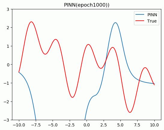 深度学习求解微分方程系列一：PINN求解框架 - 知乎
