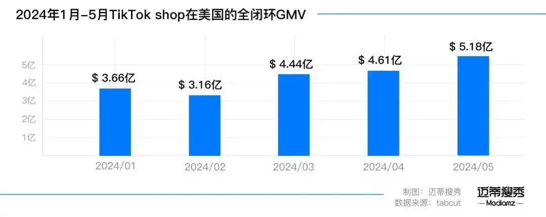 TikTok美区直播GMV首次超100W美元！TikTok Shop新增长即将到来！ - 知乎