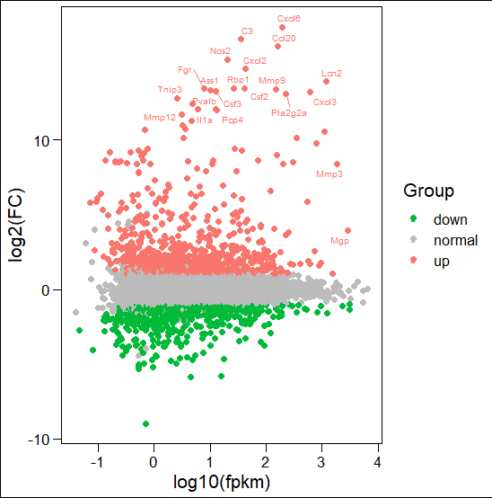RNA-Seq分析中（二）——用R画带基因名标签的MA图 - 知乎