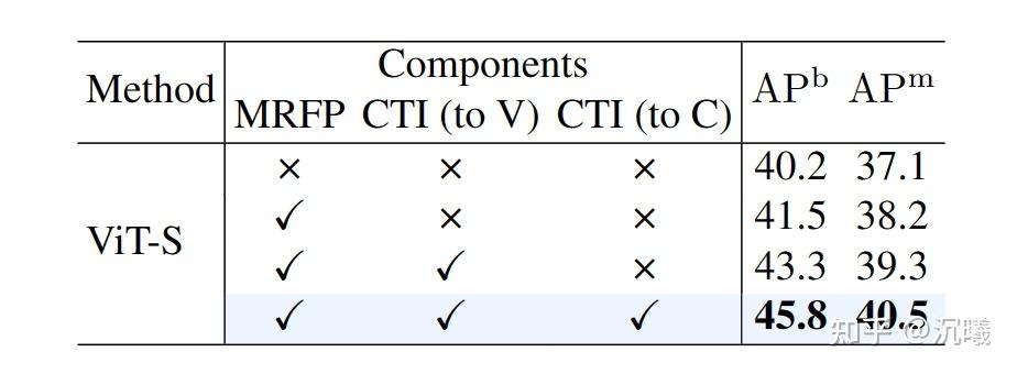 ViT-CoMer:Vision Transformer with Convolutional Multi-scale Feature Interaction for Dense ...