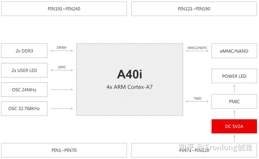 国产化率100%工业核心板——全志科技A40i核心板规格书 - 知乎