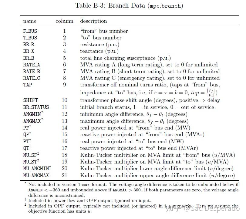 请问matpower的case 里的每个值代表的是什么（如图）？ - 知乎
