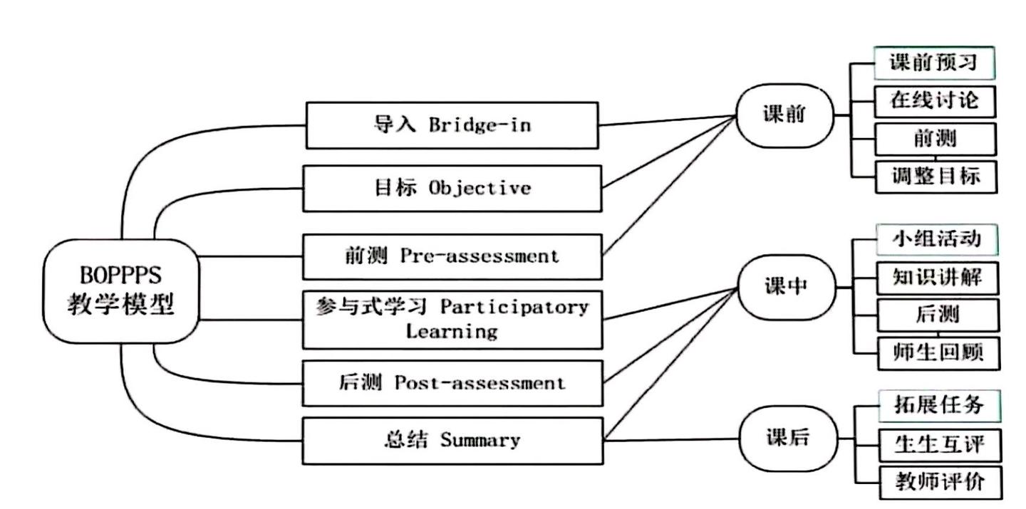 教学界的潮流风向标：五星教学法和BOPPPS模式，你get了吗？ - 知乎