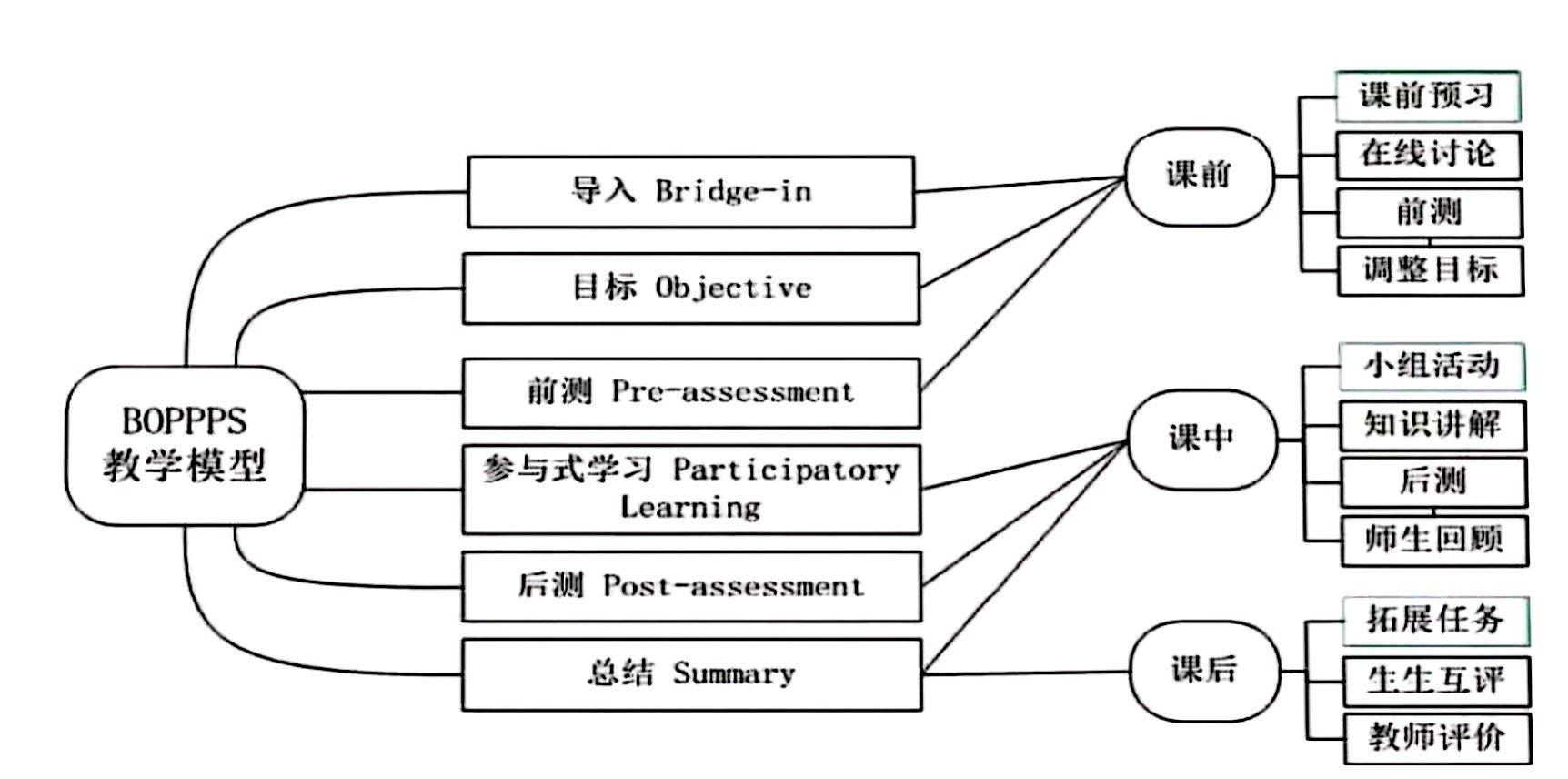 教学界的潮流风向标：五星教学法和BOPPPS模式，你get了吗？ - 知乎