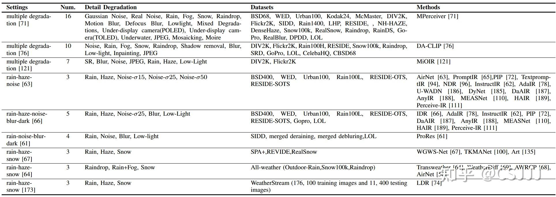 IEEE TPAMI 2025 | All-in-One图像恢复综述：分类、测评和未来趋势 - 知乎