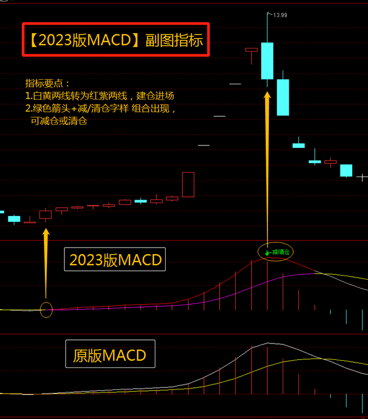 一个迭代升级后的MACD指标，进出场信号更为直观准确，堪称无敌！ - 知乎