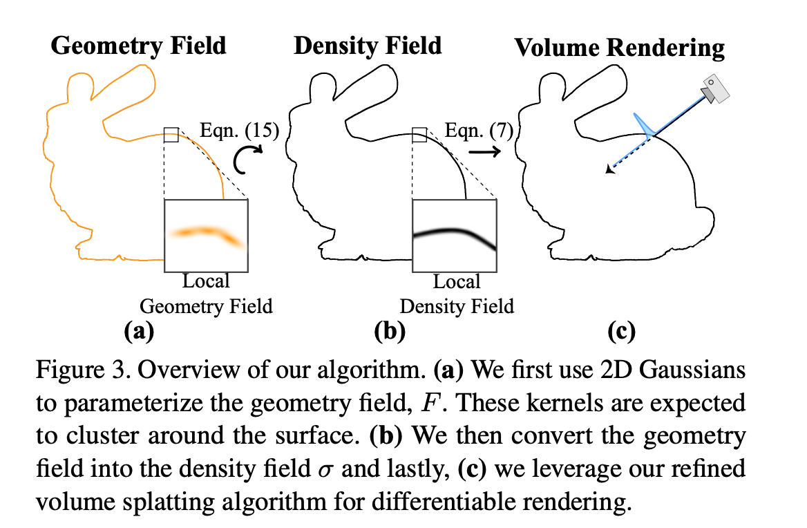 NeRF/3DGS&Beyond11.30（Textured Gaussians，Make-It-Animatable，QGS，G2SDF ...