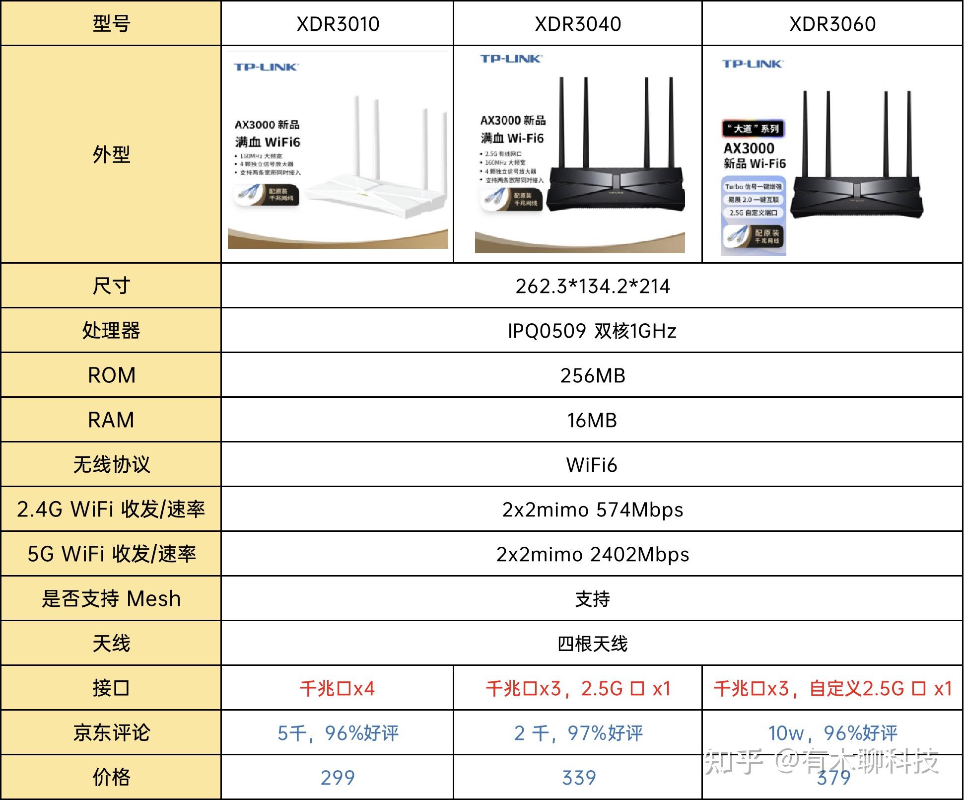 TPLINK 的三款 AX3000 路由器都有啥区别？ - 知乎