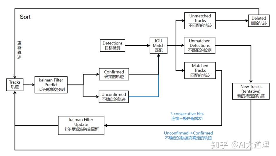 SORT：基于检测的目标跟踪的鼻祖 - 知乎