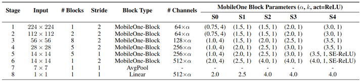 1ms 推理延时！MobileOne：移动端高效部署Backbone - 知乎