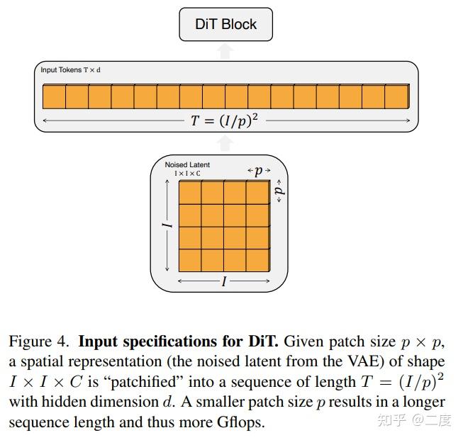 Dit Scalable Diffusion Models With Transformers论文阅读 Sorasd3 技术论文 知乎 