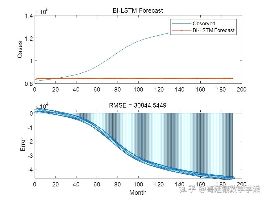 LSTM模型到底有什么用啊？ - 知乎