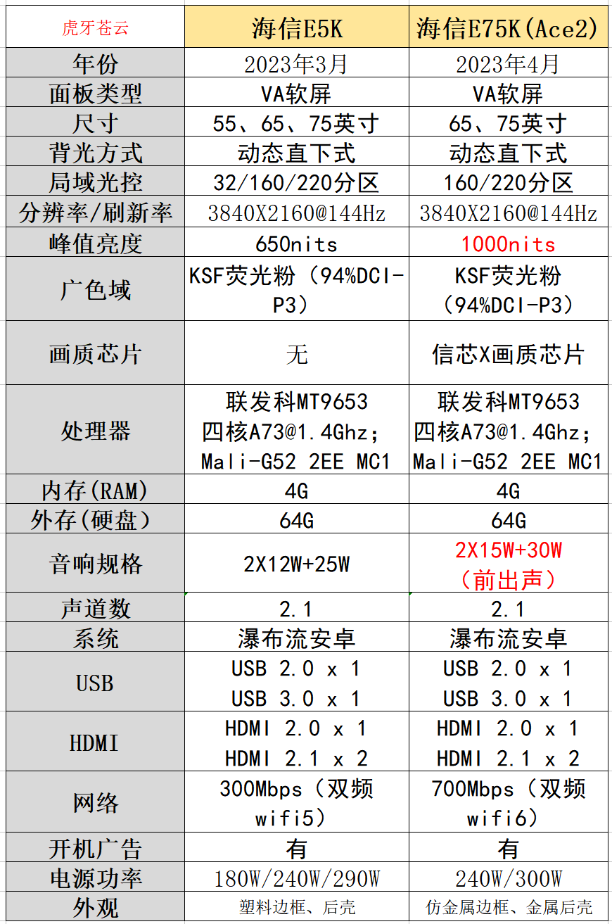 各位大佬，海信E5K和TCL T7H哪个好，我是要买75寸的? - 知乎