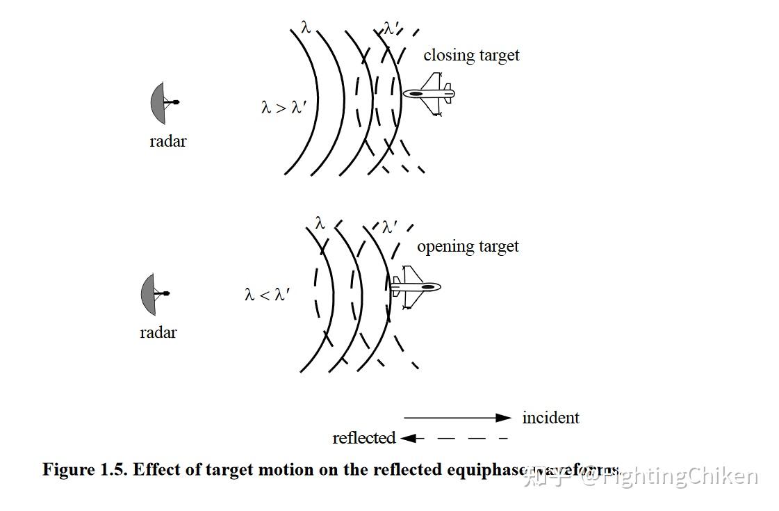 RADAR SIMULATION (一)(underlying)（Range、Range Resolution、Doppler ...