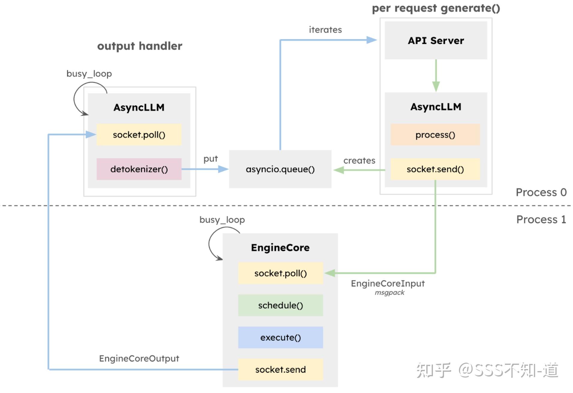 能否图文结合详细介绍vLLM Decoding阶段手写Kernel的执行逻辑？ - 知乎
