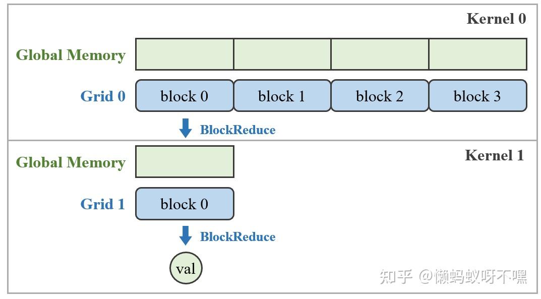 CUDA reduce 算子详解 - 知乎