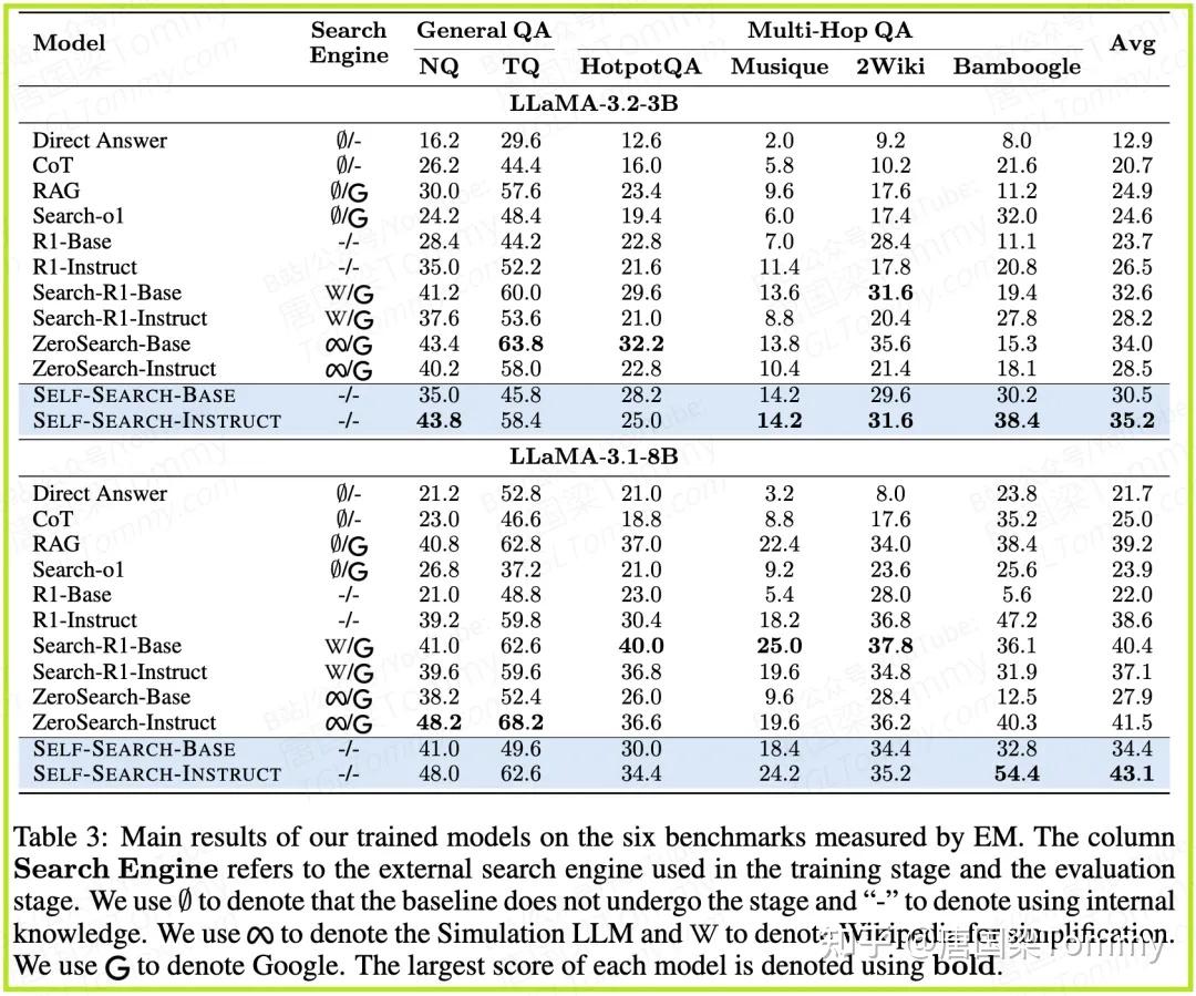 SSRL：Agent如何自我检索，告别外部工具依赖？ - 知乎