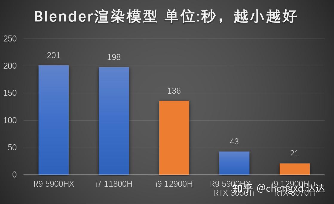 英特尔 i9-12900H 处理器怎么样？ - 知乎