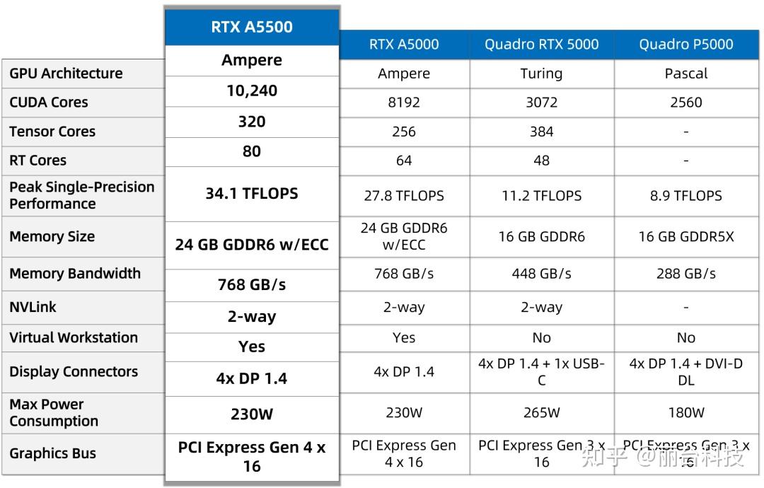 英伟达发布新款 RTX A5500 桌面显卡，该显卡都有哪些值得关注的亮点？ - 知乎