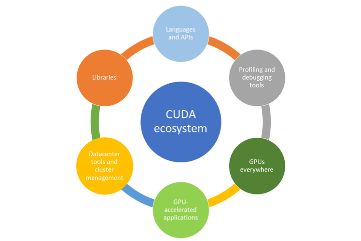 CUDA Driver 和 CUDA Toolkit (Runtime, Libraries) - 知乎
