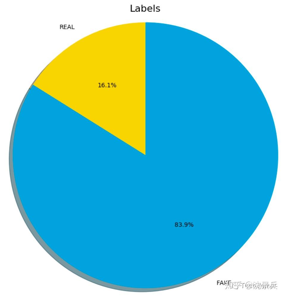 Kaggle DFDC挑战赛(附Top5% 解决方案) - 知乎