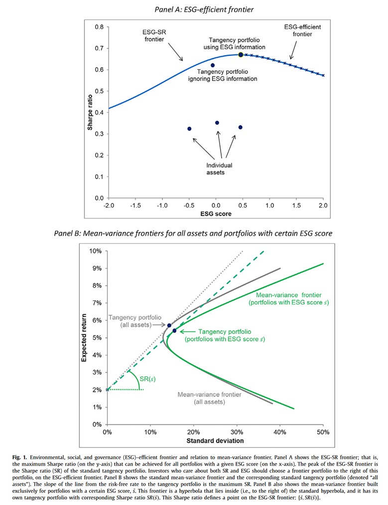 JFE2021文献分享《负责任投资：ESG高效边界》 - 知乎