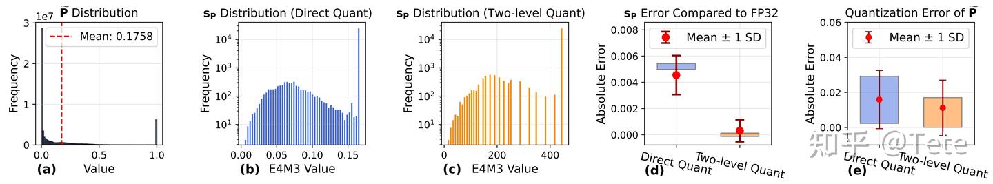 清华SageAttention3，FP4量化5倍加速！且首次支持8比特训练 - 知乎