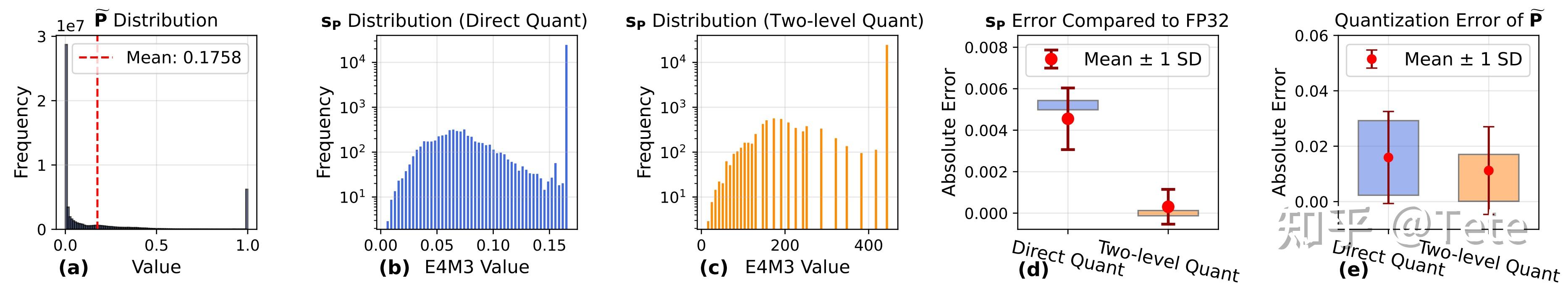 清华SageAttention3，FP4量化5倍加速！且首次支持8比特训练 - 知乎