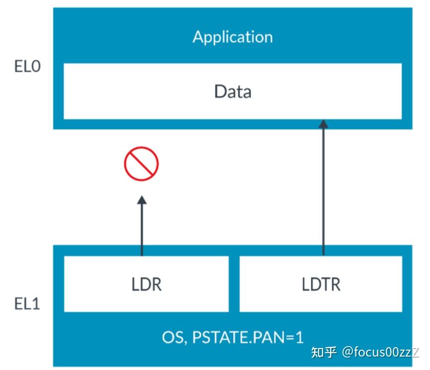 ARM A64架构 memory model 学习（二） - 知乎