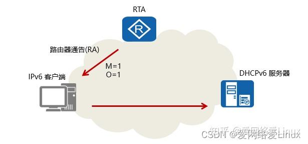 IPv6技术 DHCPv6原理与配置 - 知乎